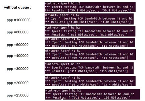 Sdn Openvswitch Create Queue Cant Reach Bit Rate Limitation Stack