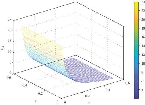 The Dynamics Of R0 By 3d Plot And The Contour Of R0 Vs R And R1 Download Scientific Diagram