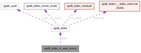 SPDK Spdk Bdev Io Wait Entry Struct Reference