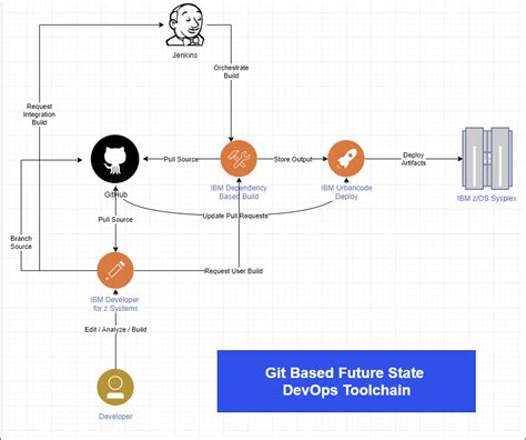 Understanding How Github Fits In A Mainframe Devops Toolchain Strongback Consulting