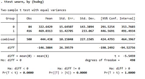 Solved 4 Using Command Ttest Test The Hypothesis That