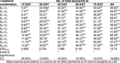 Interaction Effect Of Seedling Number Variety On Total Number Of Download Scientific Diagram