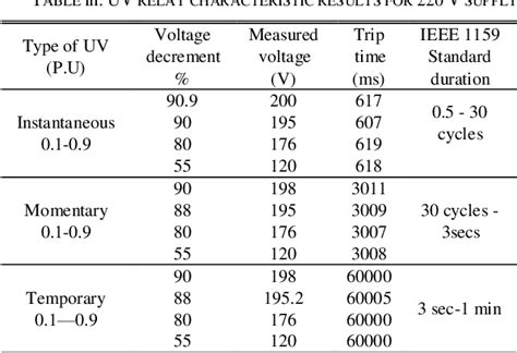 Table Iii From Design Of Over Under Voltage Protection Relay Using