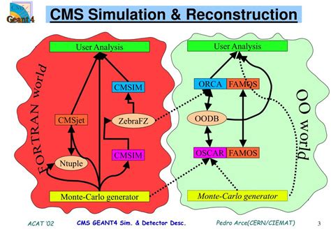 Ppt Simulation Framework And Xml Detector Description For The Cms