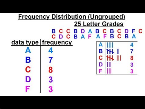 Examples Of Grouped And Ungrouped Frequency Distribution