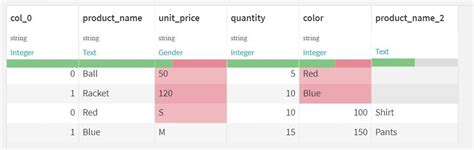 Schema Evolution Csvs With Varying Headers — Dataiku Community