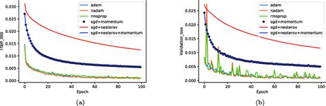 A And B Are Depicting The Comparisons Of Different Optimizers On Download Scientific