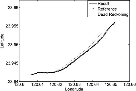 Figure 1 From Recursive Estimation Of Vehicle Position By Using