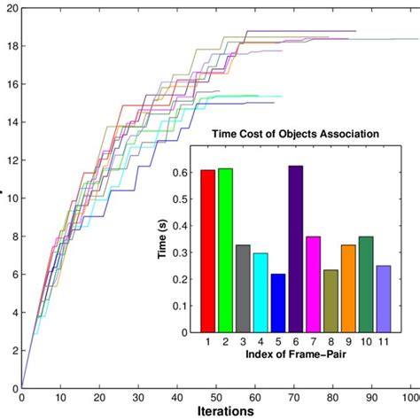 Similarity Value As A Function Of Iteration Number With An Inset