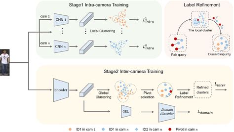 Figure 1 From Camera Aware Label Refinement For Unsupervised Person Re Identification Semantic