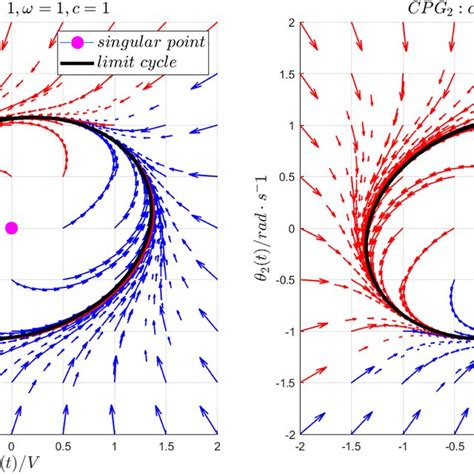 Synchronous Output Of Dual‐coupled Cpg Networks Coupling Coefficient Download Scientific