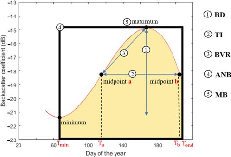 Figure 6 From Rice Field Mapping With Sentinel 1a Sar Time Series Data