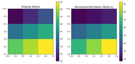 Applied Machine Learning — Part 10 The Power Of Singular Value Decomposition In Machine Learning