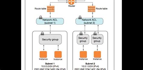 Comparing Aws Network Acl Vs Security Group Which Is Best Life
