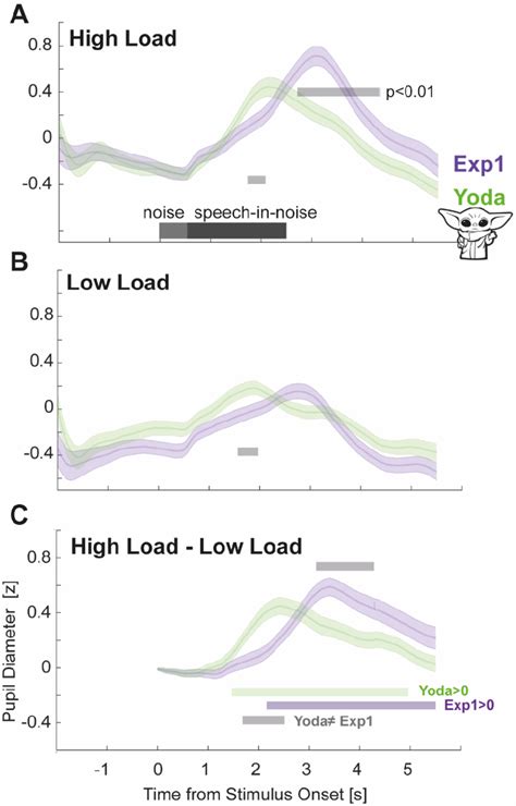 Sentence Structure Modulates Latency Of Pd Response [a] Pd In The Hl Download Scientific