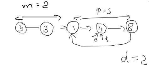floyd s cycle detection algorithm by dhanaraj s medium