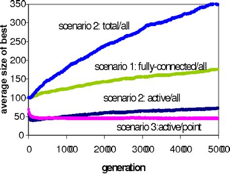 Figure 3 From What Bloat Cartesian Genetic Programming On Boolean Problems Semantic Scholar