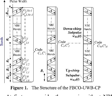 Figure 1 From A Novel Frequency Band Coded Orthogonal Uwb Chirp Pulse Design For Cognitive Nbi