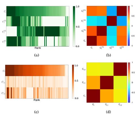 color online a the node clustering coefficient c i of the download scientific diagram