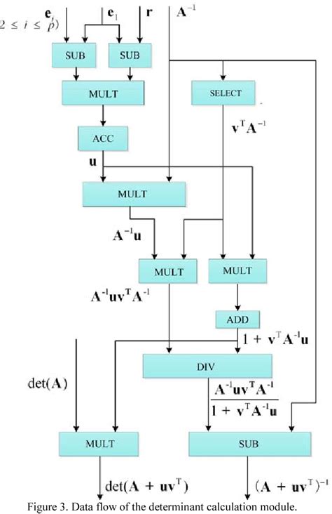 Figure 1 From Fpga Implementation Of A Maximum Volume Algorithm For Endmember Extraction From