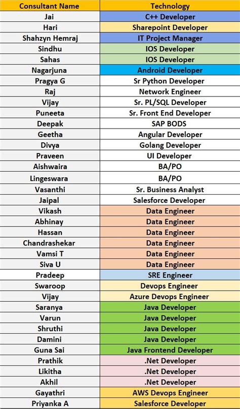 Dataengineers Java Devops Salesforcedeveloper Sharepointdeveloper Bigdata Netdeveloper