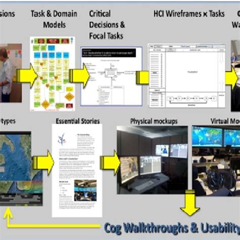 User Centered Design UCD Overview Download Scientific Diagram