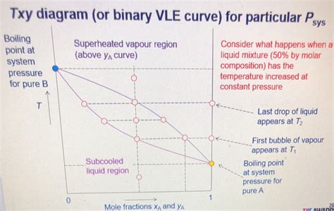 Solved Txy Diagram Or Binary Vle Curve For Particular Psys