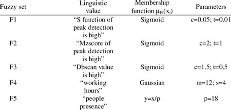fuzzy sets linguistic values membership functions and parameters