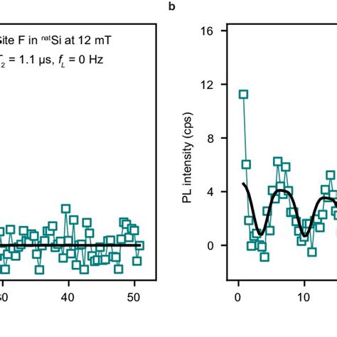A Hahn Echo Signal For Site F In Natural Silicon At 12 Mt Compared Download Scientific
