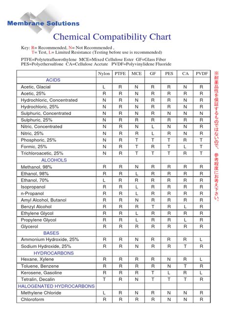 Chemical Compatibility Chart Pdf Acetic Acid Chemical Substances