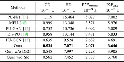 Table I From Refine Pu A Graph Convolutional Point Cloud Upsampling Network Using Spatial