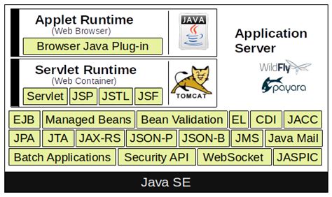Java Enterprise In Briefly Detail Elmar Dott Com