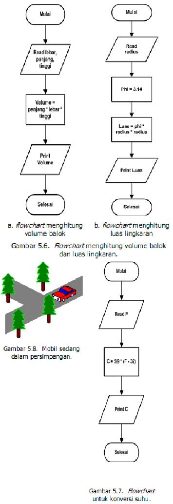 Contoh Flowchart For To Do C Perulangan For While Do While Continue Dan Break Nblognlife