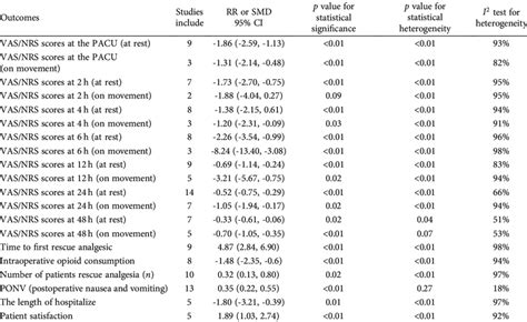 Secondary Outcomes Of Rcts Included In Meta Analysis Download