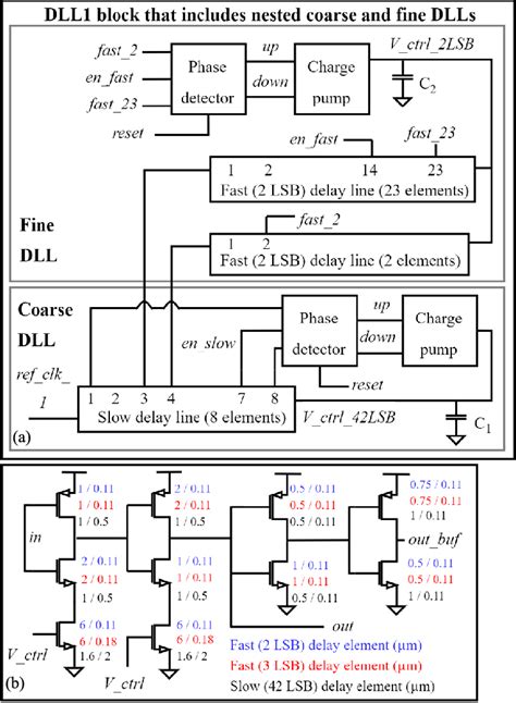 A Block Diagram Of Dll Blocks B Schematic Of The Delay Elements Download Scientific Diagram