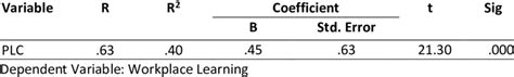 Summary Of Regression Analysis Between Plc And Workplace Learning Download Scientific Diagram
