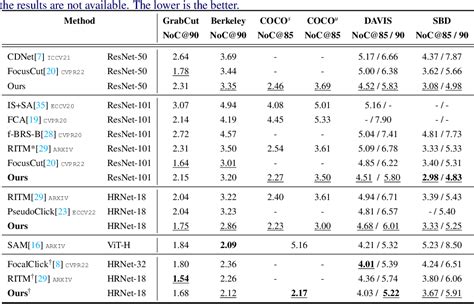 Table 1 From Cascaded Sparse Feature Propagation Network For Interactive Segmentation Semantic