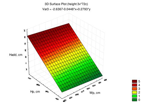 Linear Interaction Between Dependent And Independent Variables Download Scientific Diagram