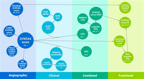 Syntax Score Comparison Of The New Mayo Clinic Risk Scores And