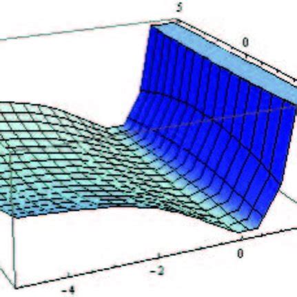 a The scalar potential V M 2 at α 1 and β 1000 b The scalar Download Scientific
