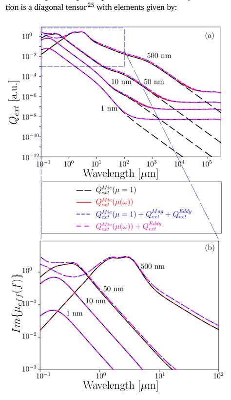 A Comparison Between Extinction Efficiencies Predicted By The Download Scientific Diagram