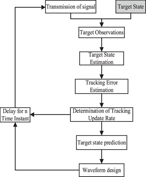 Target Tracking Framwork For Cognitive Radar Download Scientific Diagram