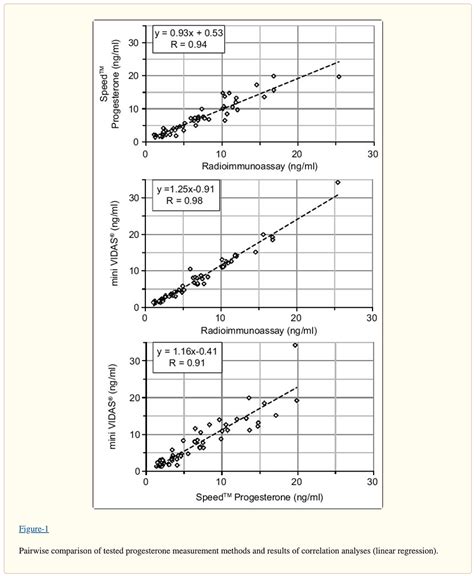 Comparison Of Three Progesterone Quantification Methods