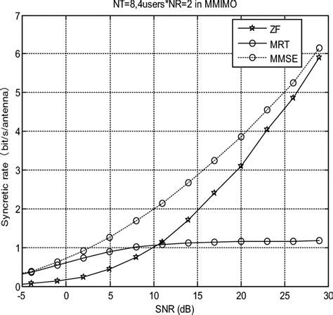 Syntactic Rate Performance Curve Of Three Schemes Download