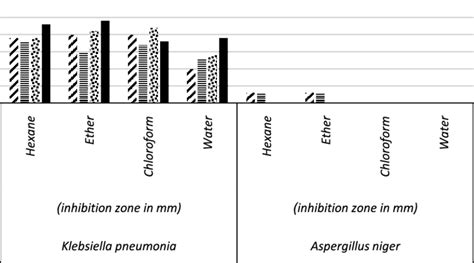 Antimicrobial Activities Of Various Extract Fractions Of Calotropis