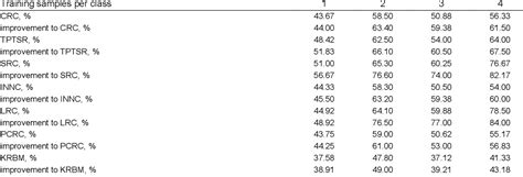 Table 2 From Virtual Samples And Sparse Representation Based