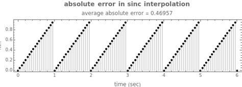 Sinc Interpolation For Signal Reconstruction Wolfram Demonstrations Project