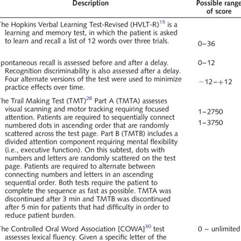 Neurocognitive Test Scores Across Time For Patients With An Objective