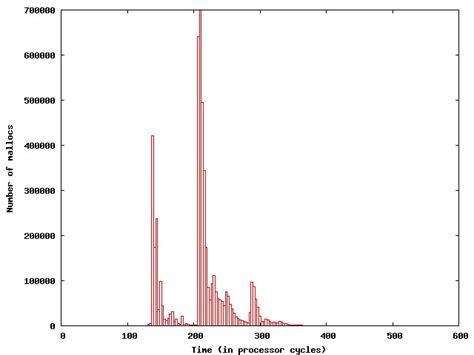 Execution Time Evaluation