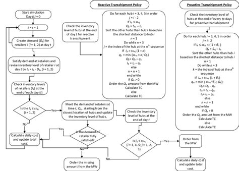 The Flowchart Of The Simulation Mode1 Download Scientific Diagram